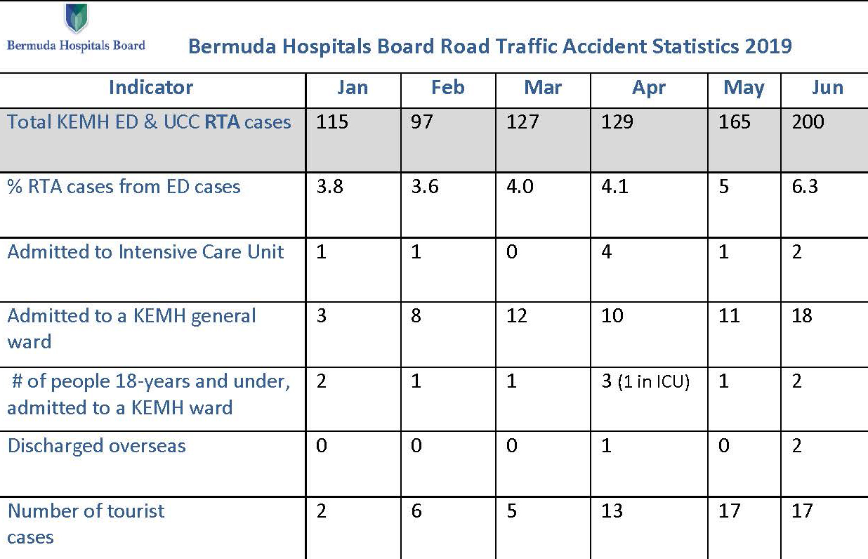 Bermuda Hospitals Board 2019 Road Traffic Accident Statistics from 1 ...